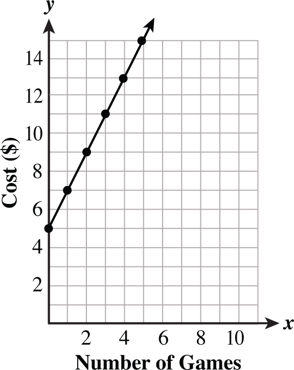 Kaplan SAT Practice Question of the Day