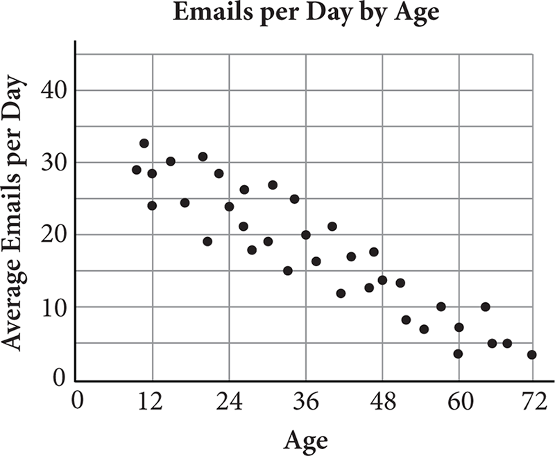Kaplan SAT Practice Question of the Day